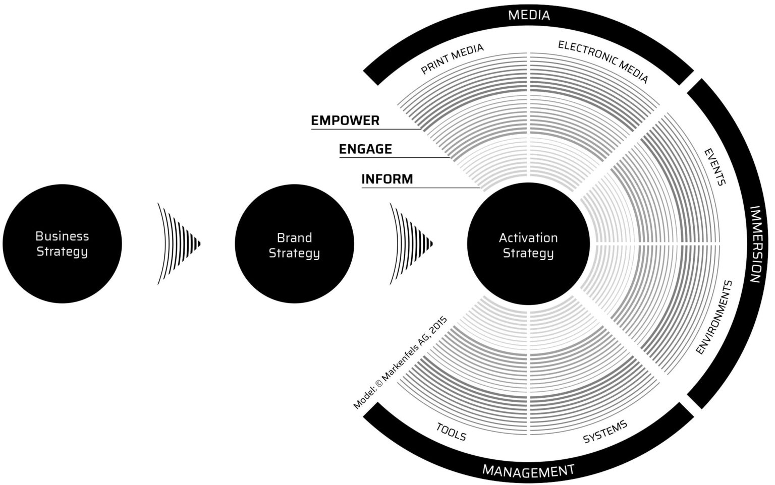 Brand Activation & Brand Strategy | Markenfels